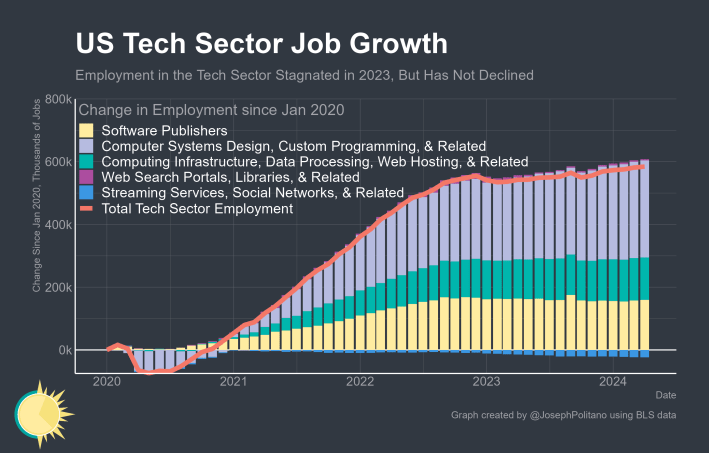 Why does getting a job in tech suck right now? (Is it AI?!?) – r y x, r